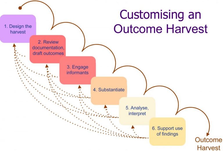 Outcome Harvesting|Monitoring Toolkits